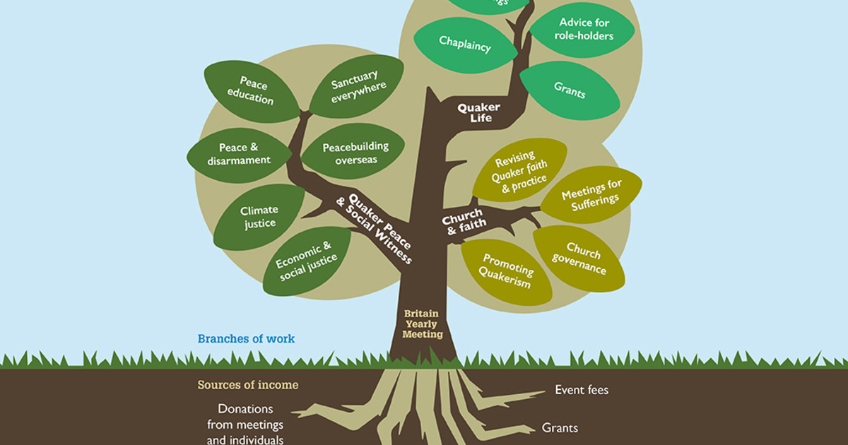 Roots and branches - sharing and supporting our Quaker work | Quakers ...